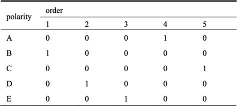 Table 2 From A Polarity Optimization Algorithm Taking Into Account Polarity Conversion Sequence