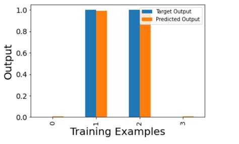 Neural Network Implementation For Xor Gate Using Numpy By Saket Thavanani Analytics Vidhya