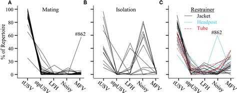 Proportions Of Vocal Categories Differ Among Contexts Each Line Plots