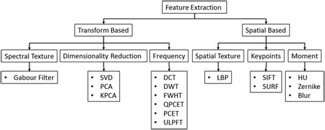 Classifications Of Feature Extraction Methods For Copy Move Forgery