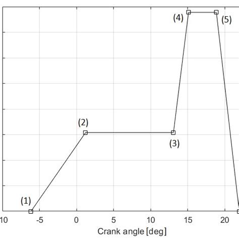 An Example Injection Rate Profile And Its Control Points C With