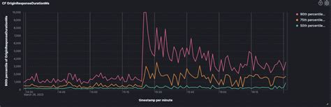 Performance Issues Caused By Sentry Handlers Requesthandler