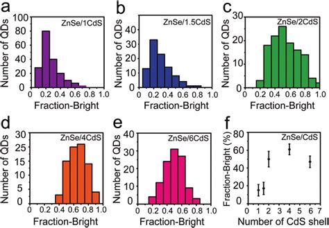 Statistical Blinking Properties Of Single Znsecds Qds A E Download Scientific Diagram