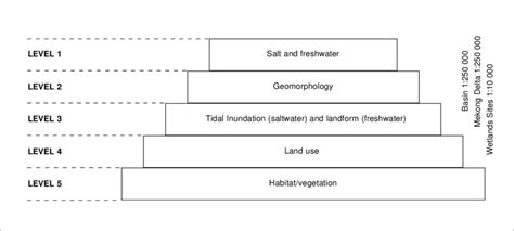 Wetlands Classification System Proposed For Mapping In The Mekong Delta Wetlands Classification System Proposed For Mapping In The Mekong Delta