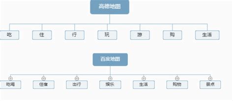 百度地图、高德地图都用poi吸引你，不过它到底是什么？百度poi分类 Csdn博客