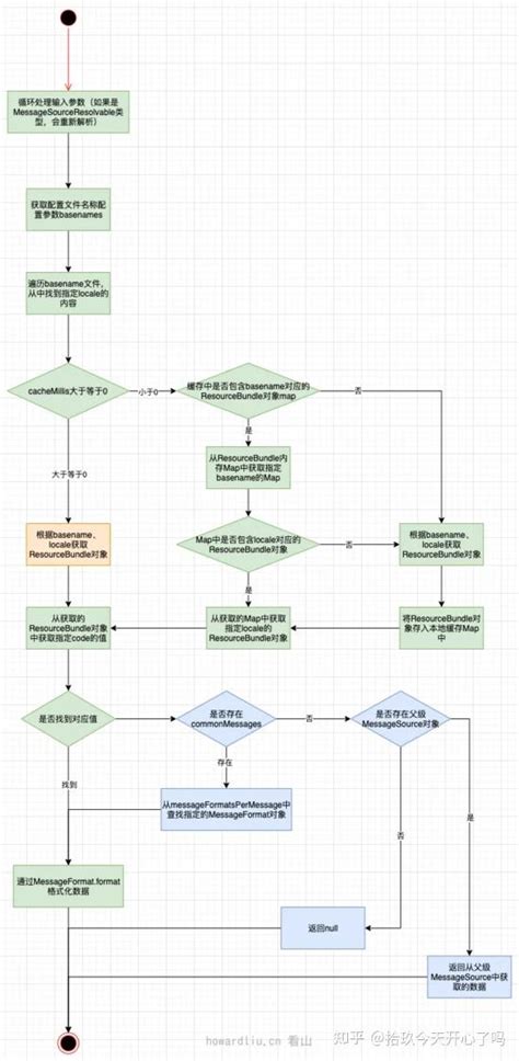 Springboot 实战：国际化组件 Messagesource 的执行逻辑与源码 知乎