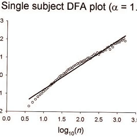 single subject dfa plot the log of window size is shown on the x axis
