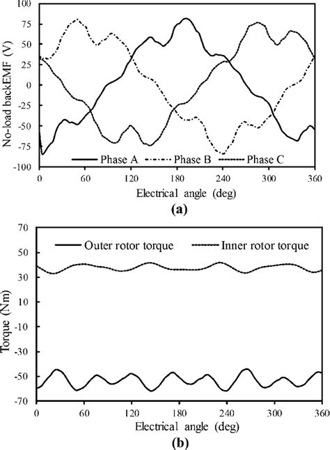 Back Emf And Torque Waveforms Of The Original Machine Download Scientific Diagram