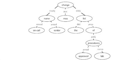 Dependency Tree Representation Download Scientific Diagram