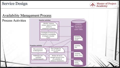 Itil Availability Management Process 2025 3 Key Aspects You Need To Know