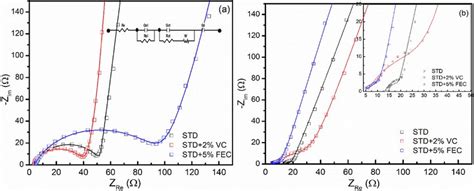 Impedance Spectra Of Mcmb Electrode A Before And B After 2 Cycles