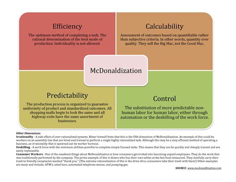 Mcdonaldization Diagram For Sociology Students