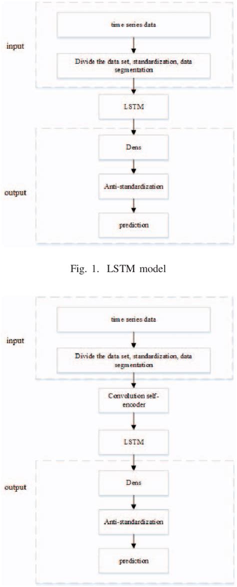 figure 1 from time series prediction method based on convolutional