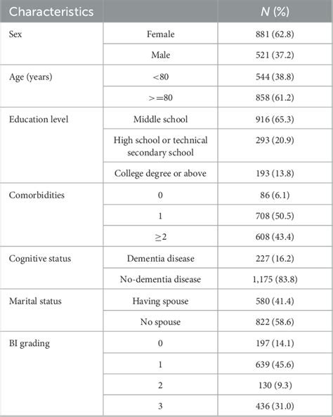 Table 1 From Validation Of The Barthel Index In Chinese Nursing Home Residents An Item Response