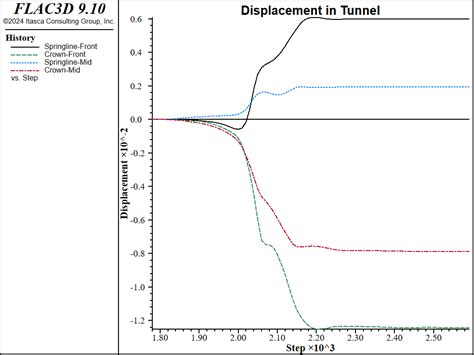 Loading And Sequential Modeling In Flac3d — Itasca Software 91