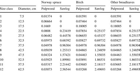 Sawlog And Pulpwood Volumes M 3 Per Tree In Each Size Class Download Scientific Diagram