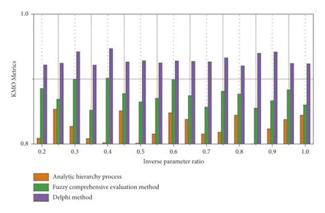 Kmo Metric Values Under Different Back Parameter Ratios Download Scientific Diagram