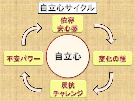 子供の自立心を育む方法は自立心サイクルを回すこと｜家族円満になるためのブログ