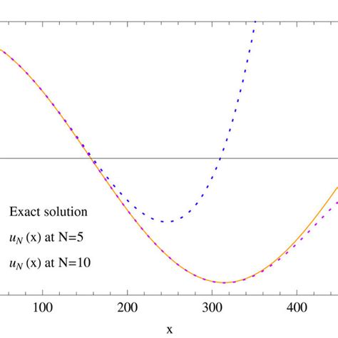 Comparing The Exact Solution And The Approximate Solutions At N510 Download Scientific