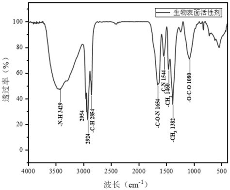 一种利用微生物群落生产脂肽类生物表面活性剂的方法
