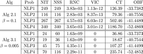 numerical results for stochastic nonlinear programs download table