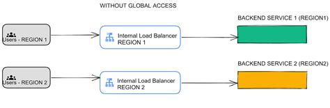 Load Balancing Inside Public Cloud Options And Optimizations Google Cloud Blog