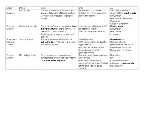 Diuretics Chart Class Drugs Moa Use Ae Loop Diuretics Furosemide