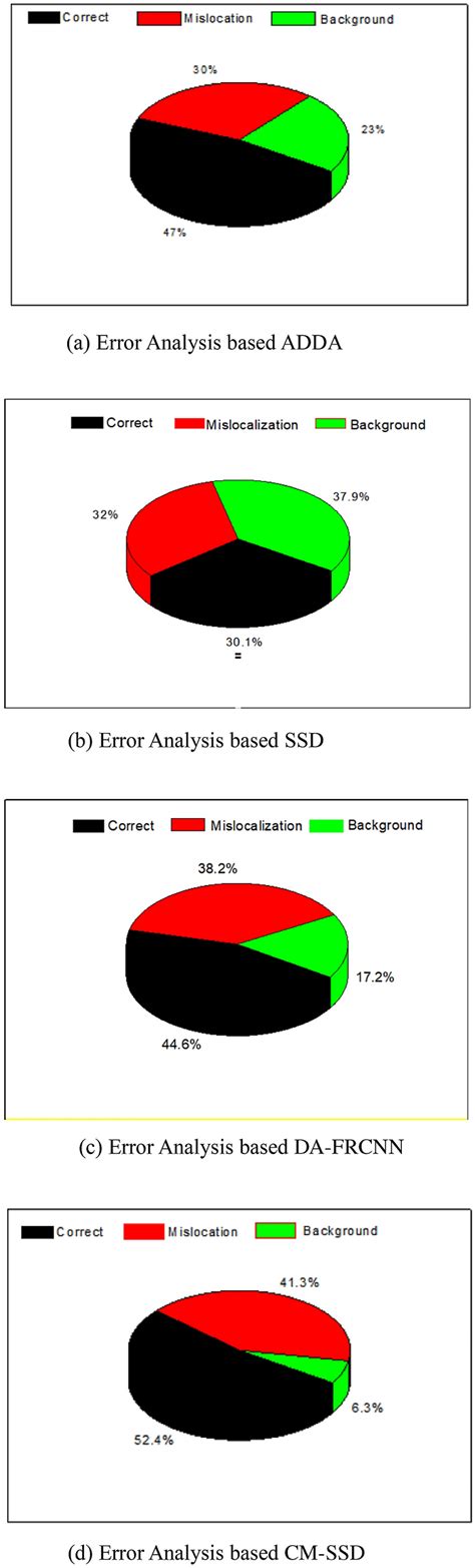 detection error analysis diagram a error analysis based adda b error