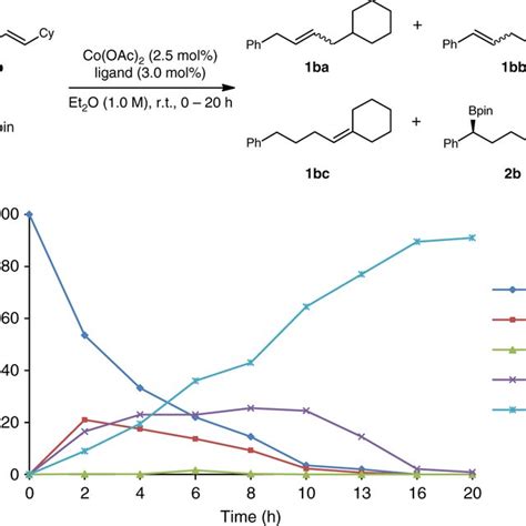Remote Functionalization Of Alkenes Via Sequential Alkene Download