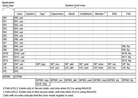 Arm Aarch32和aarch64通用寄存器、状态寄存器 Csdn博客