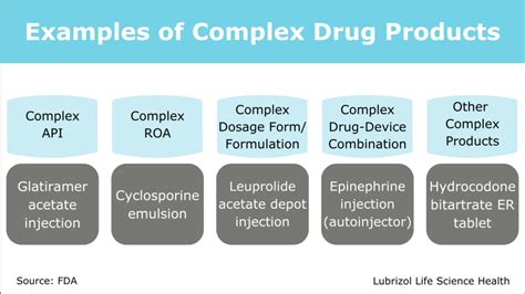 Key Takeaways From The Fda Complex Generic Drug Product Development
