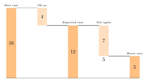 Pgfplots Waterfall Chart Tex Latex Stack Exchange