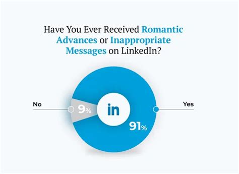 Survey Finds Most Women Receive Inappropriate Advances On LinkedIn Infographic Social Media