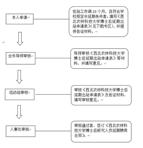 延期出站申请程序 西北农林科技大学博士后