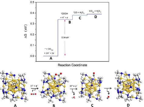 Figure 2 From First Principles Modeling In Heterogeneous Electrocatalysis Semantic Scholar