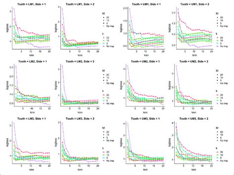 Tribe Classification In Simulated Setting Log Loss For The Knn Imp