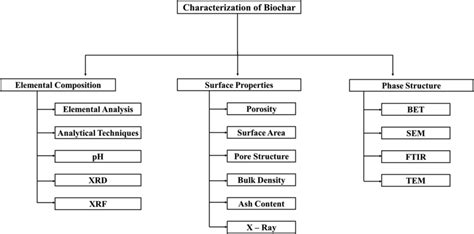 Characterization Of Different Properties Of Biochar Download