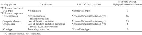 Interpretation Of P53 Immunohistochemistry In Endometrial Carcinomas Toward Increased
