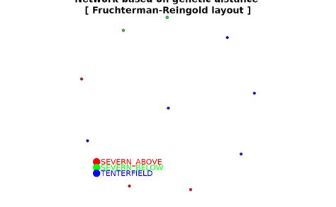 Represents A Distance Or Dissimilarity Matrix As A Network — Glplot
