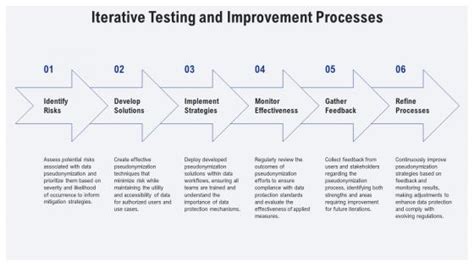 Iterative Testing And Improvement Processes Pseudonymization Ppt Sample