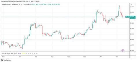 Altcoins Poised To Explode As Bitcoin Dominance Wanes Dailycoin