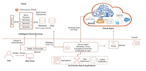 informatica etl architecture