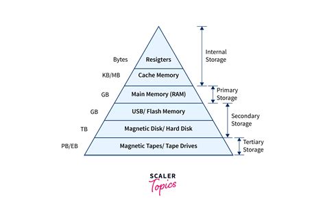 Kiwi Derrotado Escritor Memory Hierarchy In Computer Architecture 45110