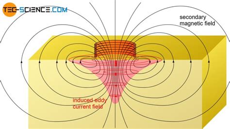 Eddy Current Testing Ect Tec Science