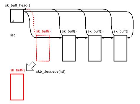 Linux学习之网络报文skbuff结构 Hunaiquan Chinaunix博客