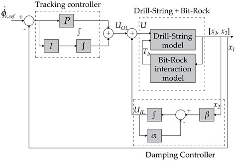 Mathematics Free Full Text Eliminating Stick Slip Vibrations In Drill Strings With A Dual