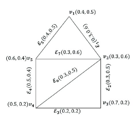 Edge Domination In A Vague Graph Download Scientific Diagram