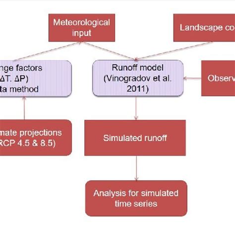 Runoff Change Assessment Scheme Download Scientific Diagram