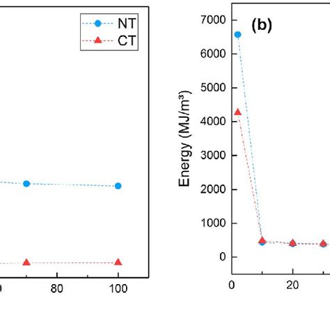 Evolution Of Hysteresis Area Function Of The Cycles Number For Nt And Download Scientific