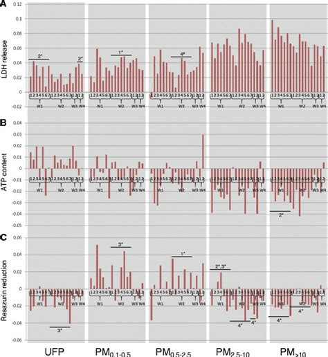 Cytotoxic Potency Of Size Fractionated Particles From The Industrial Download Scientific